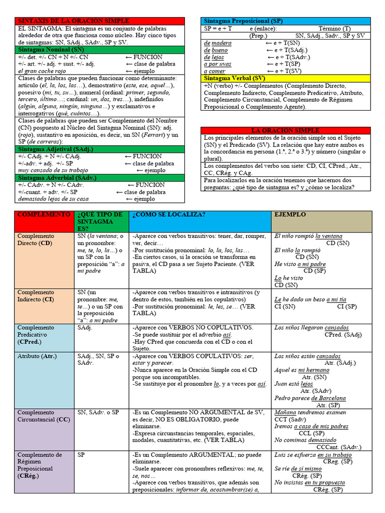 Sintaxis - Sintagmas y Complementos Del Verbo | PDF | Verbo | Asunto (gramática)