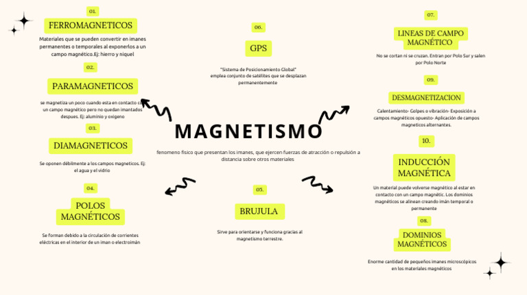 Mapa Mental Magnetismo PDF | PDF | Imán | Magnetismo