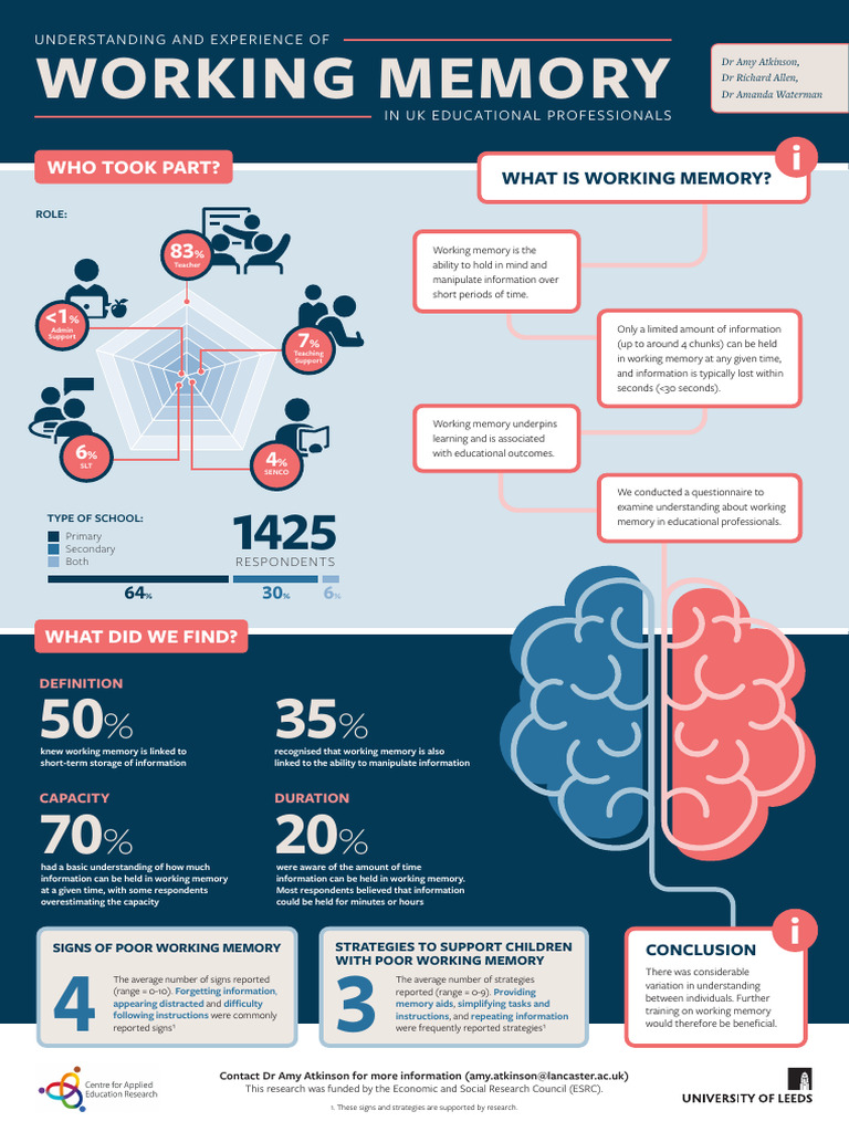 Working Memory Infographic | PDF | Mental Processes