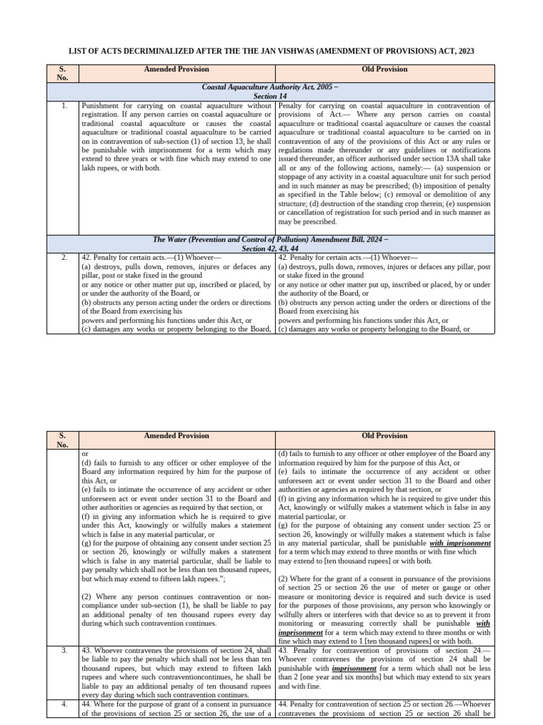 List of Decriminalised Acts | PDF | Fine (Penalty) | Criminal Law