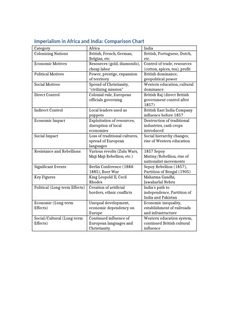 Imperialism in Africa vs. India Chart | PDF | British Empire | Imperialism