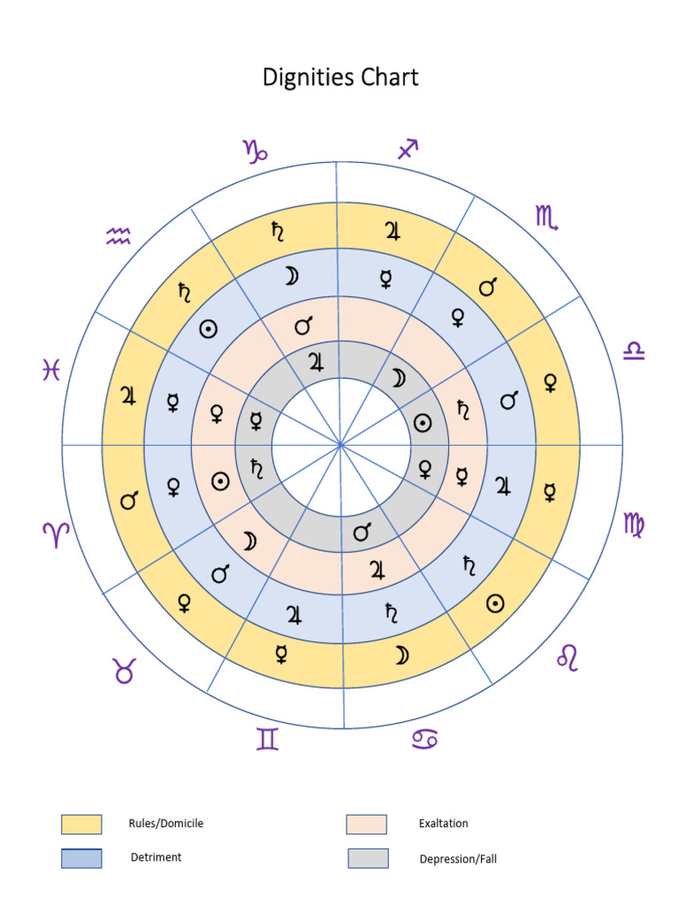 Dignities Chart | PDF