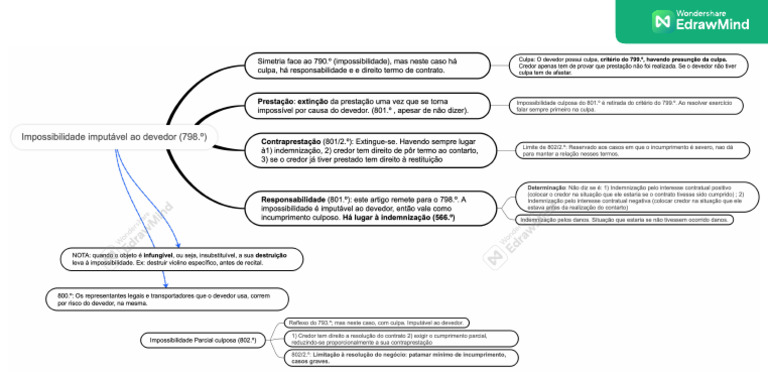 Impossibilidade Imputável Ao Devedor (798 (1) .º) | PDF