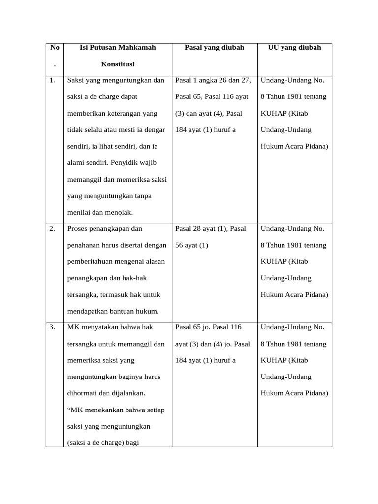 Tabel Putusan MK | PDF | Politik