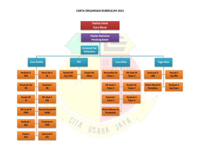 Carta Organisasi Kurikulum | PDF