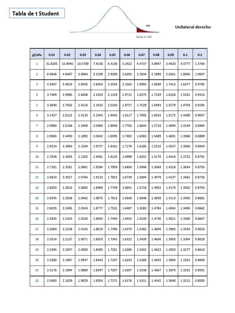 Tabla de T Student (Una Cola Derecha - Dos Colas) | PDF | Aperturas de ajedrez | Ajedrez