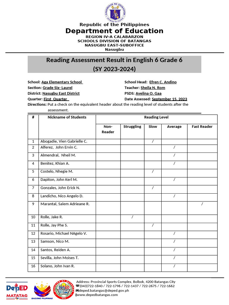 Grade 6 Reading Assessment Results | PDF | Reading (Process) | Learning Methods