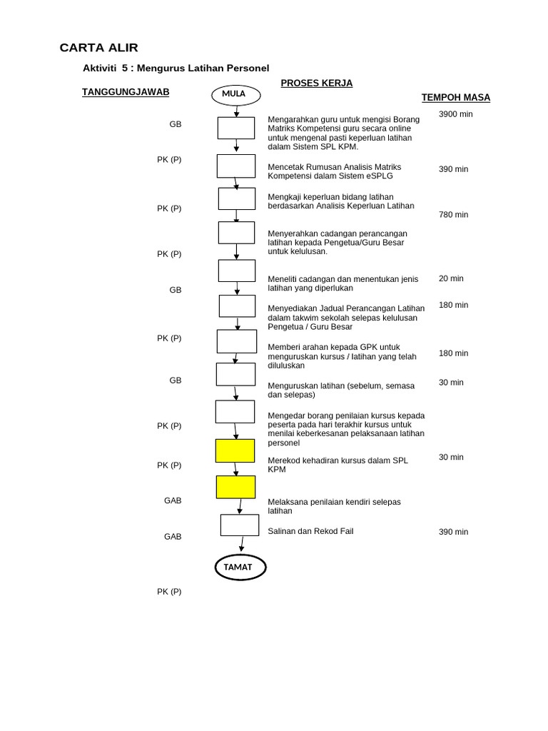 Carta Alir Aktiviti 5 | PDF