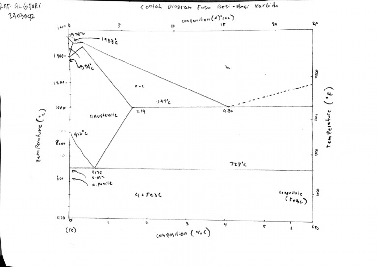 Diagram Fasa - Rafi Algifari - 2303042 | PDF