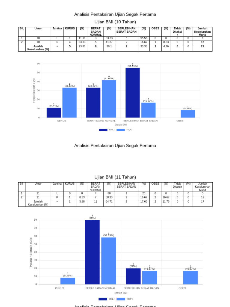 Analisis Pentaksiran Ujian Segak 2024 | PDF