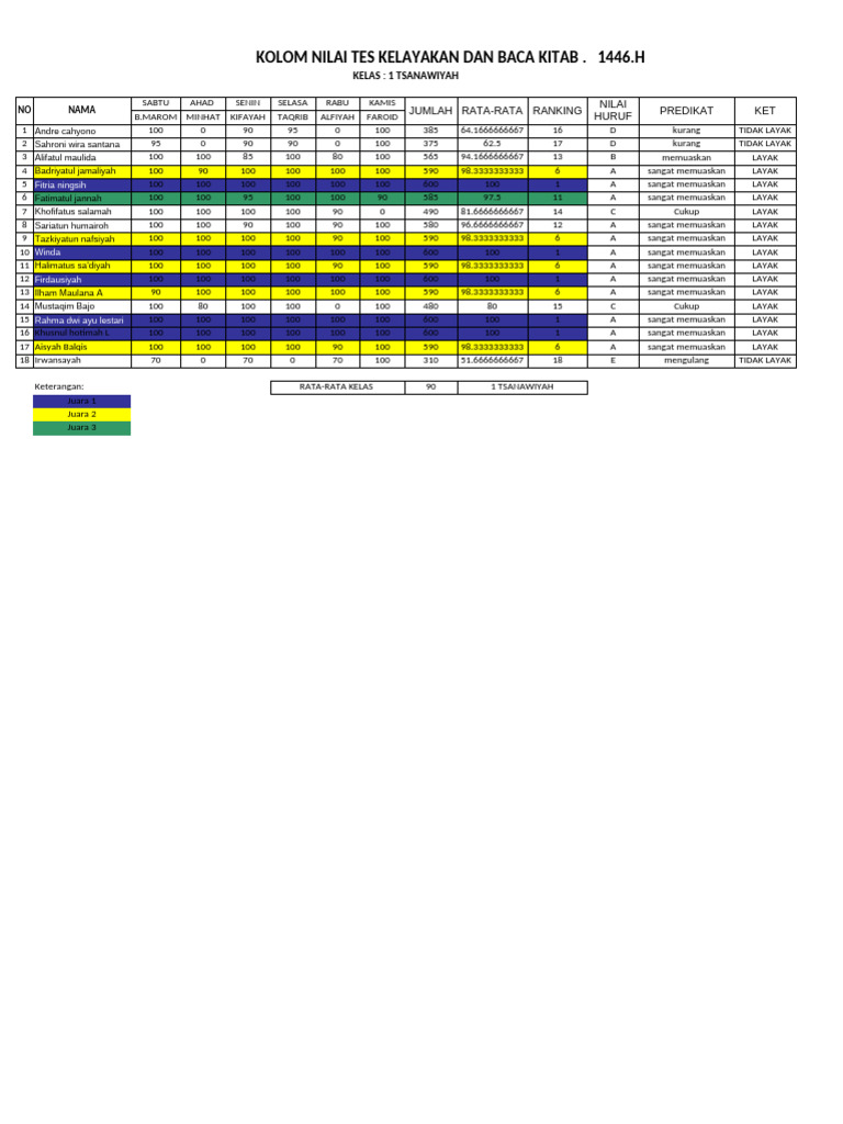 Hasil Tes Kelayakan & Baca Kitab 1446.H | PDF