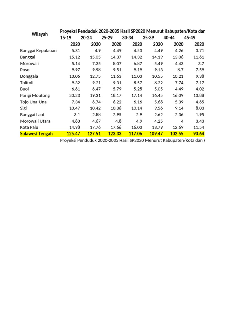 Proyeksi Penduduk 2020-2035 Hasil SP2020 Menurut Kabupaten - Kota Dan ...