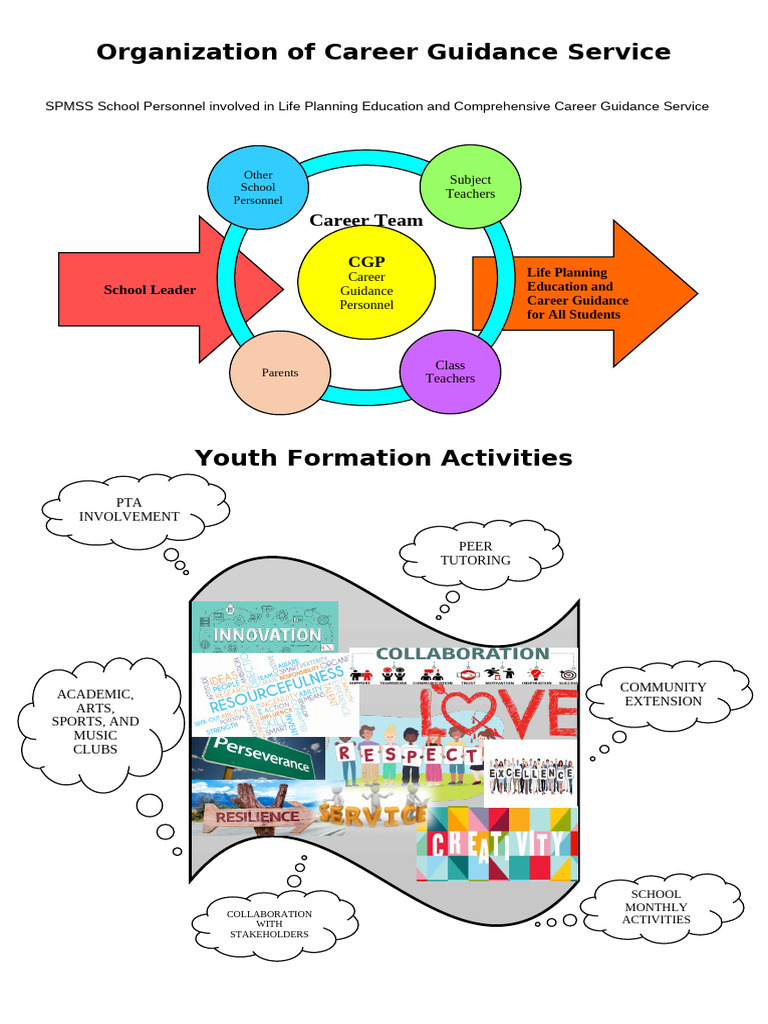 Comprehensive Career Guidance Structure | PDF