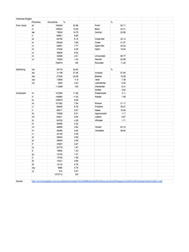 Phoneme Frequencies by Language | PDF | Human Voice | Phonetics
