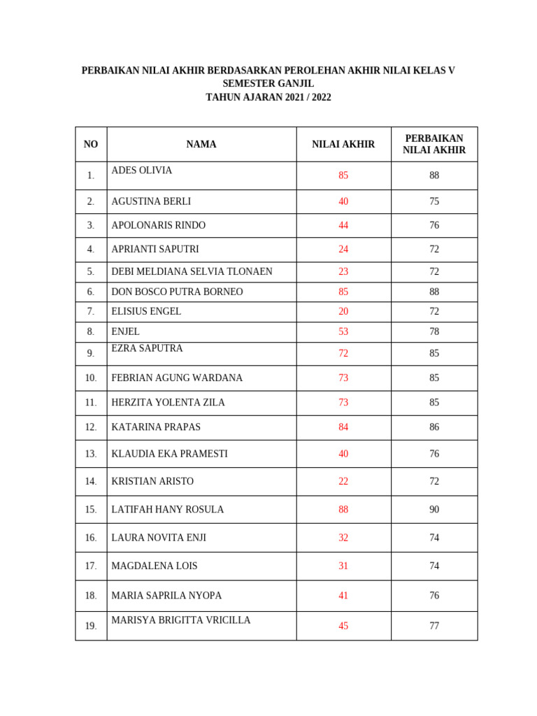 Perbaikan Nilai Marselina Seselia | PDF