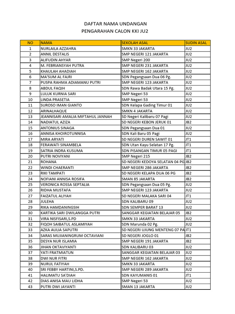Daftar Nama Calon KKI JU2 | PDF
