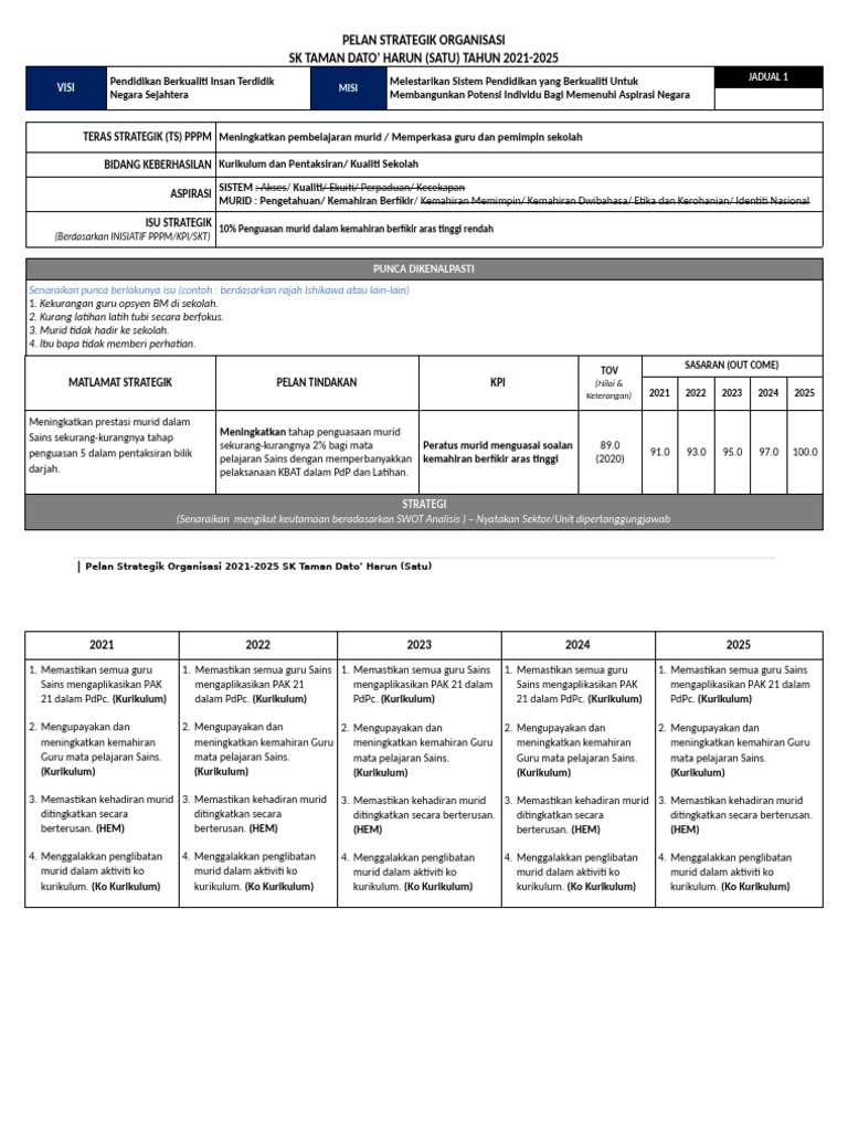 Jadual 1-5 - PSO 2021-2025 PANITIA SAINS SKTDH1 | PDF