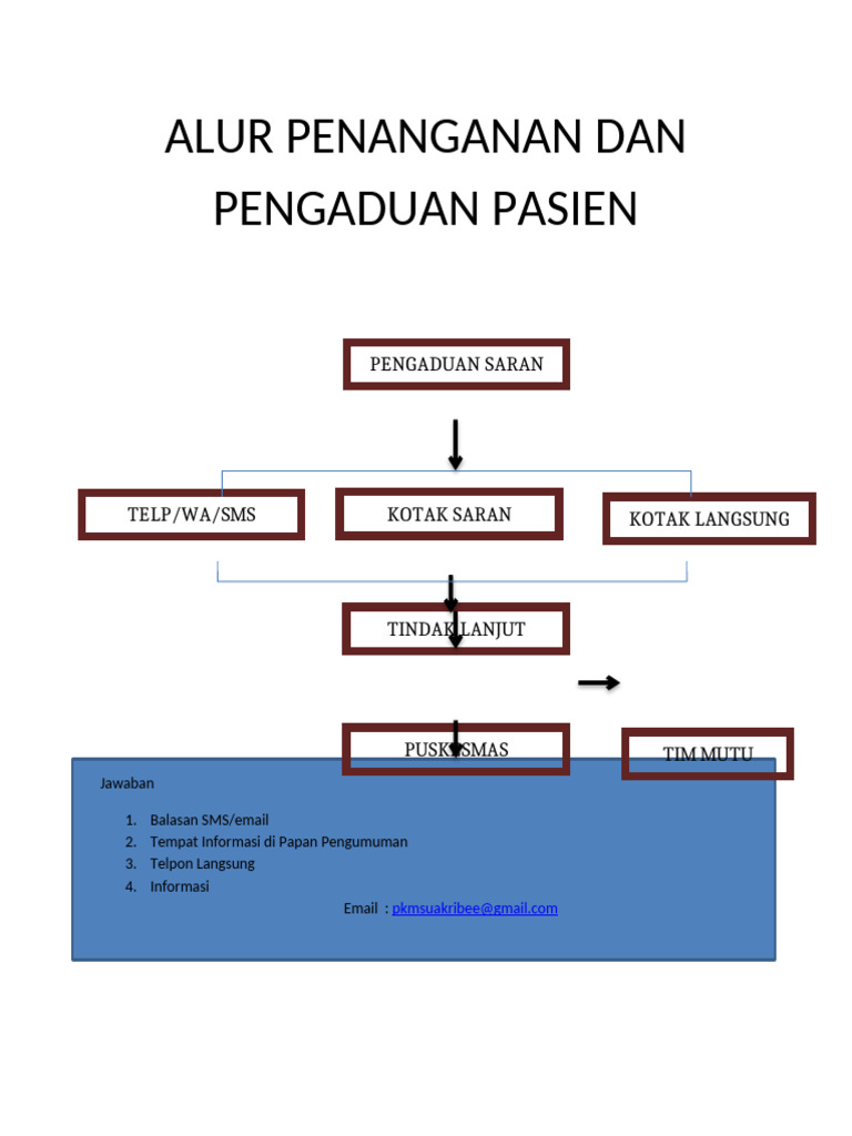 Alur Penanganan Dan Pengaduan Pasien | PDF