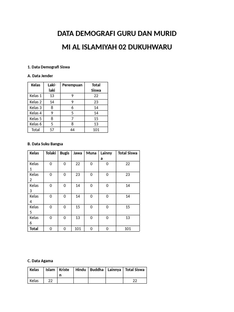 Data Demografi Mi Al Islamiyah 02 Dukuhwaru | PDF
