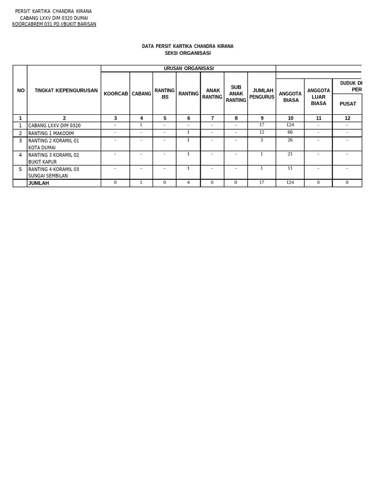 Tabel Data Panjang Seksi Organisasi Cab LXXV Dim 0320 Dumai | PDF