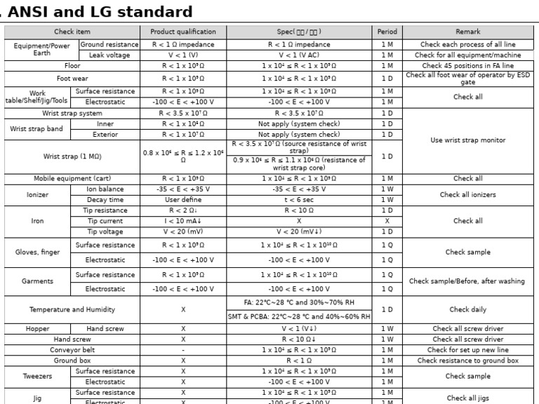ESD Compliance and Testing Checklist | PDF