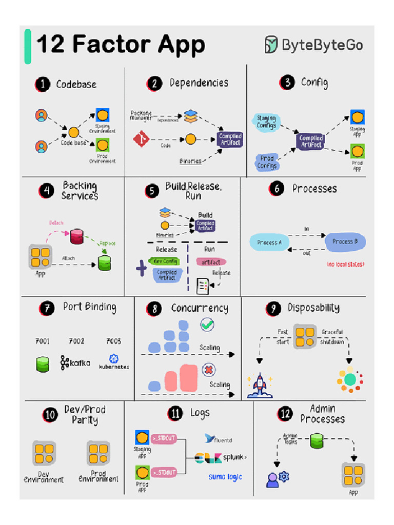 12 Factor App | PDF
