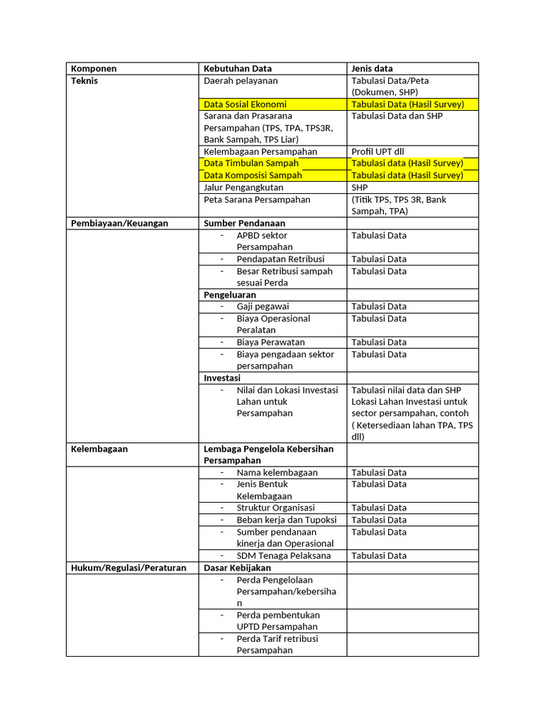 Kebutuhan Data Dan Form Survey Sosek Dan Timbulan Sampah | PDF