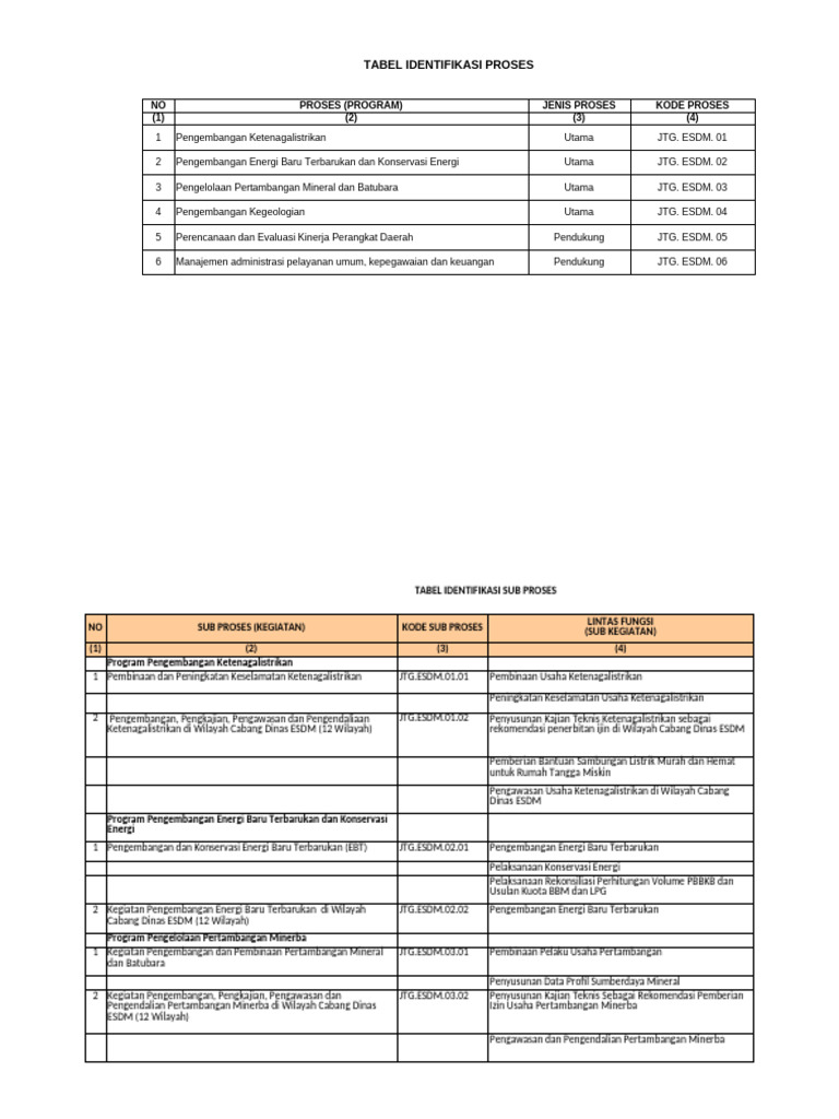 Identifikasi Proses ESDM dan Sub Proses | PDF