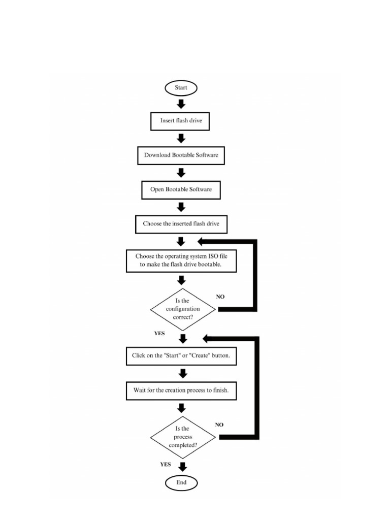 Flowchart On How To Create A Bootable Flash Drive | PDF