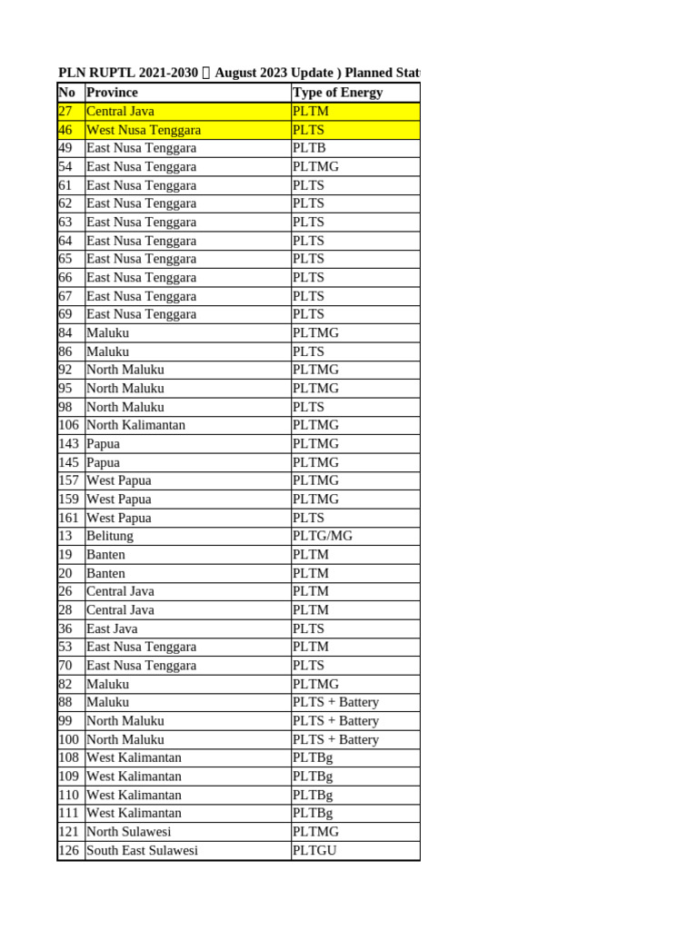 PLN RUPTL 2021-2030 (2023 Updated Planned List Project) | PDF