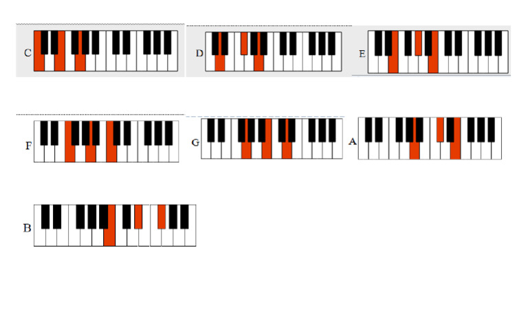 Chord Dasar Piano | PDF