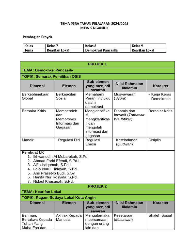 Tema P5ra Tahun Pelajaran 2024 | PDF