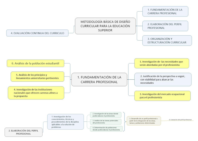 Diseño Macrocurricular Frida Diaz-Barriga | PDF
