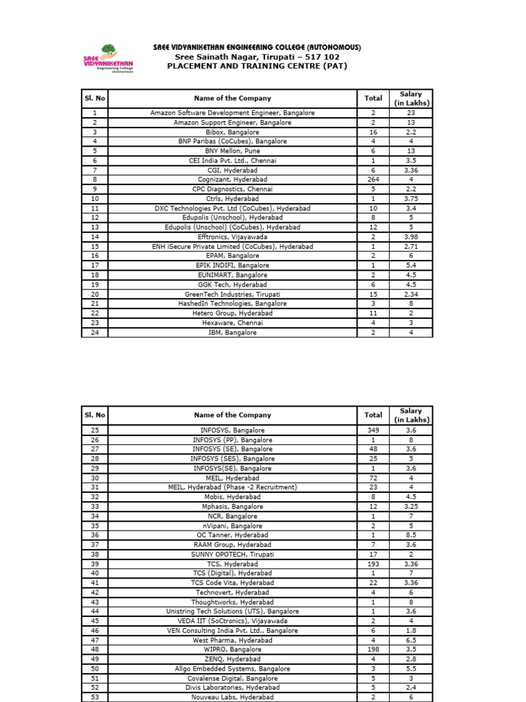 Placement Details 19 20 | PDF
