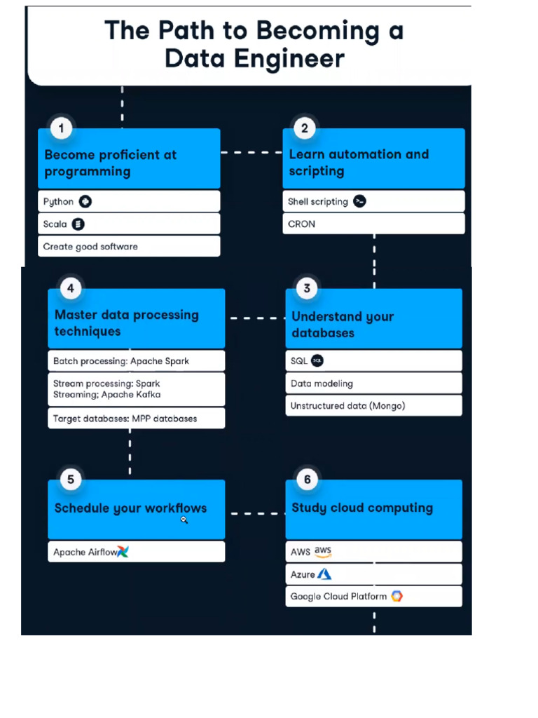 Data Engineer Road Map | PDF