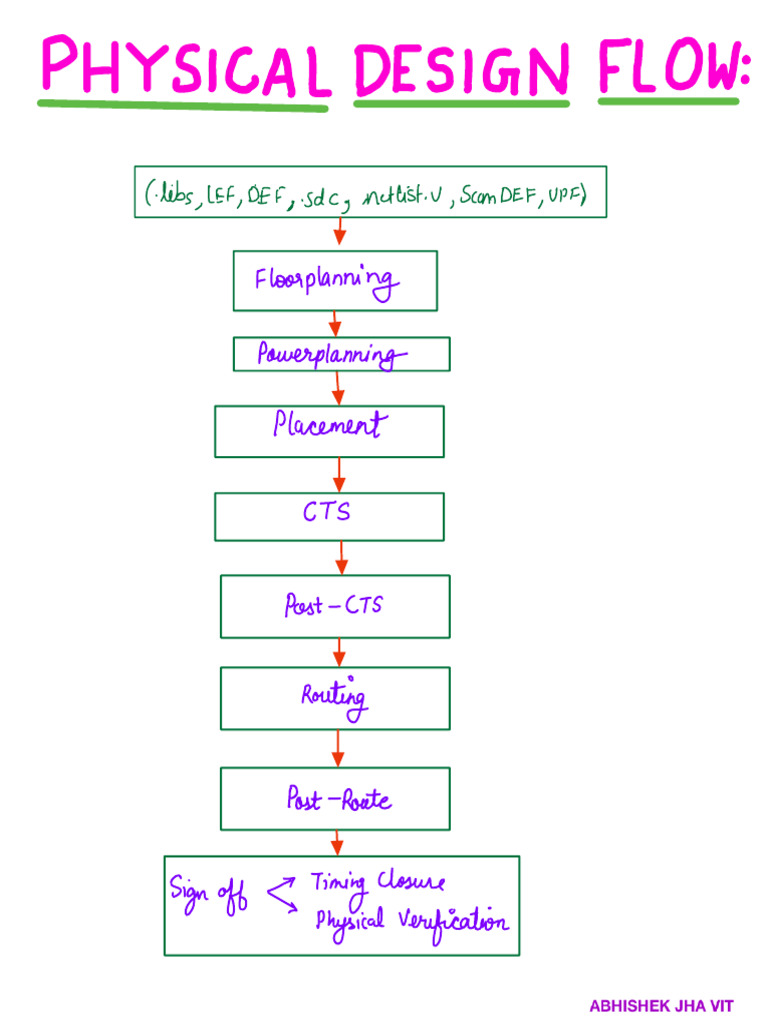 Design: Netlist Floor | PDF | Logic Synthesis | Digital Technology