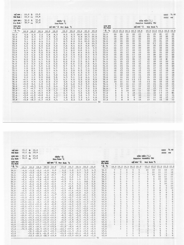 Hygrometric Table 1000 MB | PDF