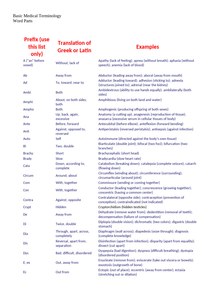 2-Basic Medical Terminology Word Parts | PDF | Medical Specialties