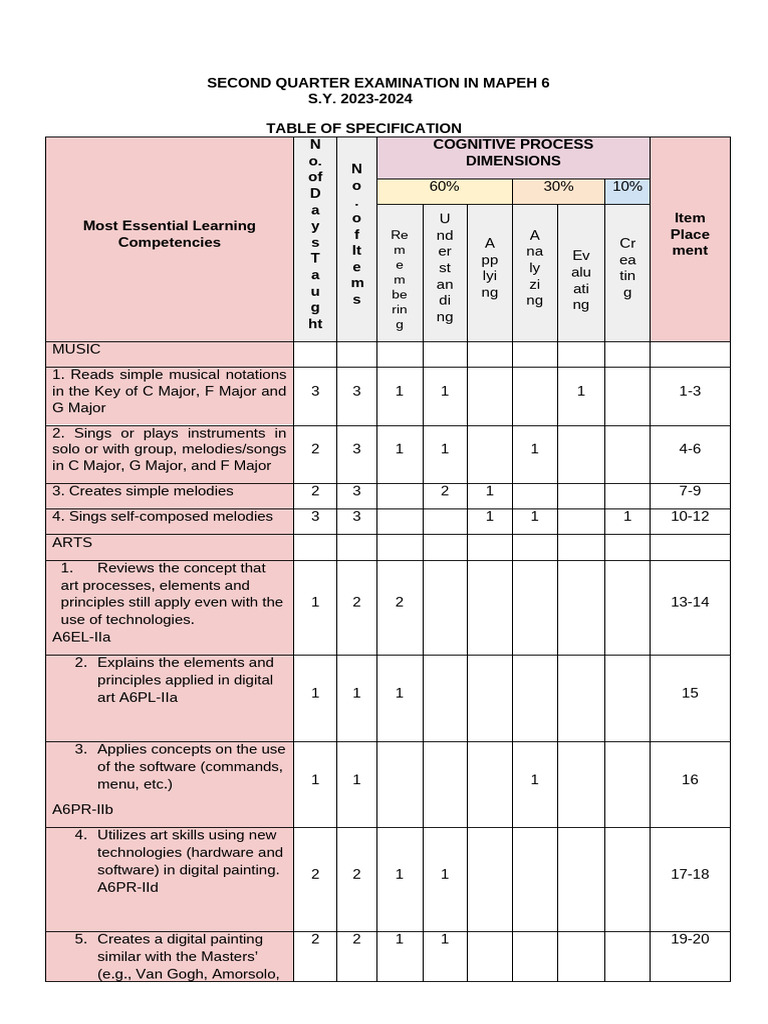 Mapeh 6 - Tos 2ND Quarter | PDF | Cognitive Science | Cognition
