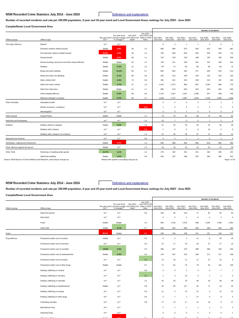 Campbell Town Lga | PDF | Robbery | Theft