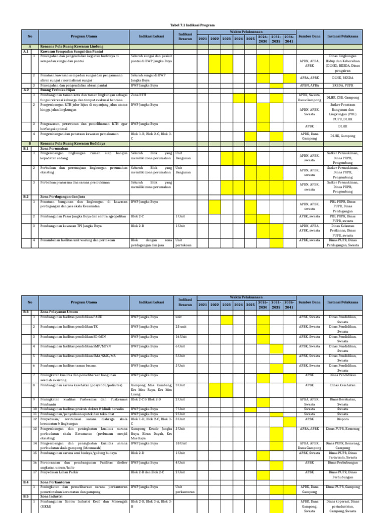 Tabel 7.1 Indikasi Program | PDF