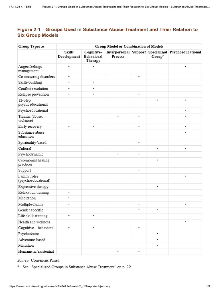 Figure 2-1, Groups Used in Substance Abuse Treatment and Their Relation ...