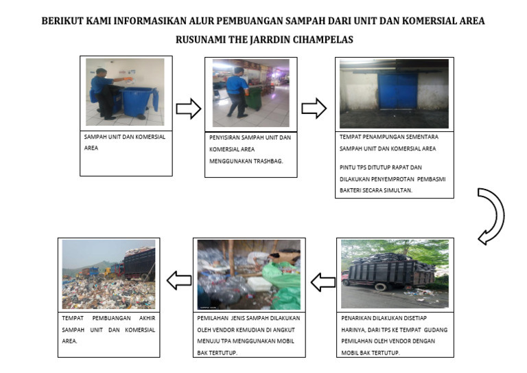 Flowchart Sampah Unit & Komersial | PDF