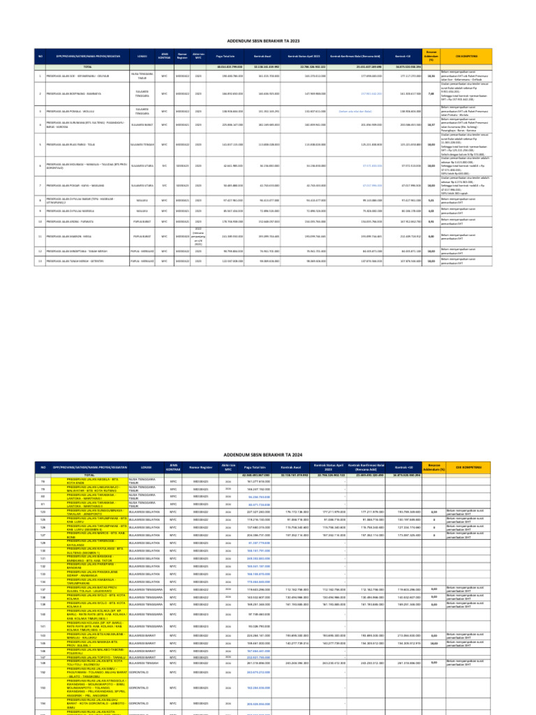 Hasil Cek Addendum SBSN Berakhir 2023 & 2024 | PDF