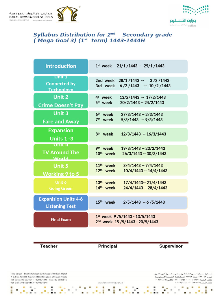 Syllabus Distribution | PDF