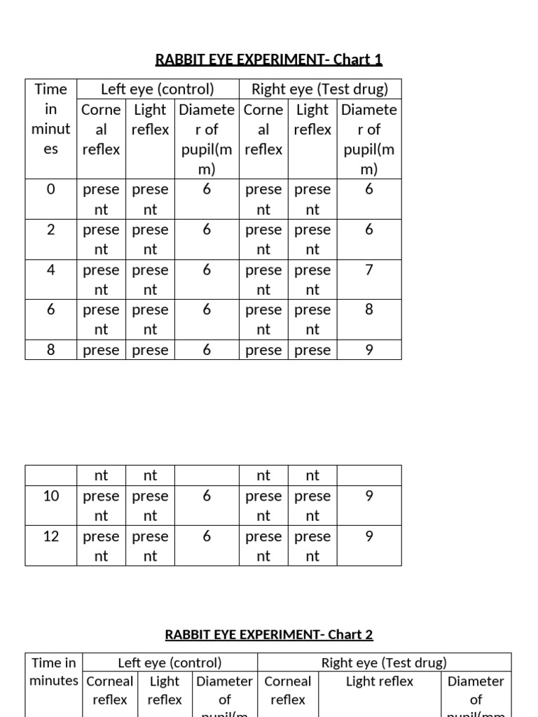 Rabbit Eye Experiments Charts | PDF | Eye | Facial Features