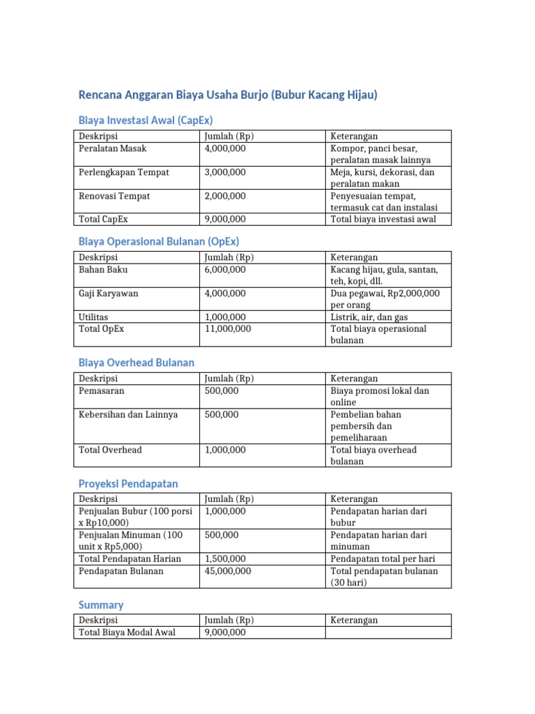RAB Usaha Burjo | PDF | Pengelolaan Keuangan & Uang | Sains & Matematika