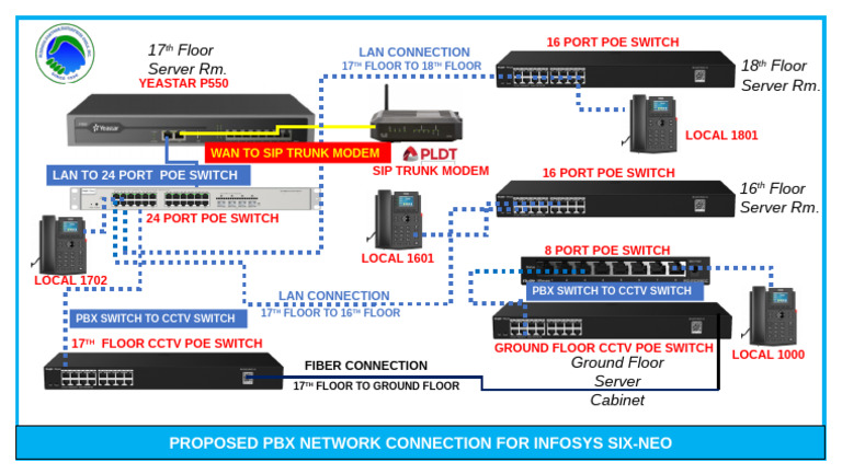 Proposed PBX Network for Infosys | PDF