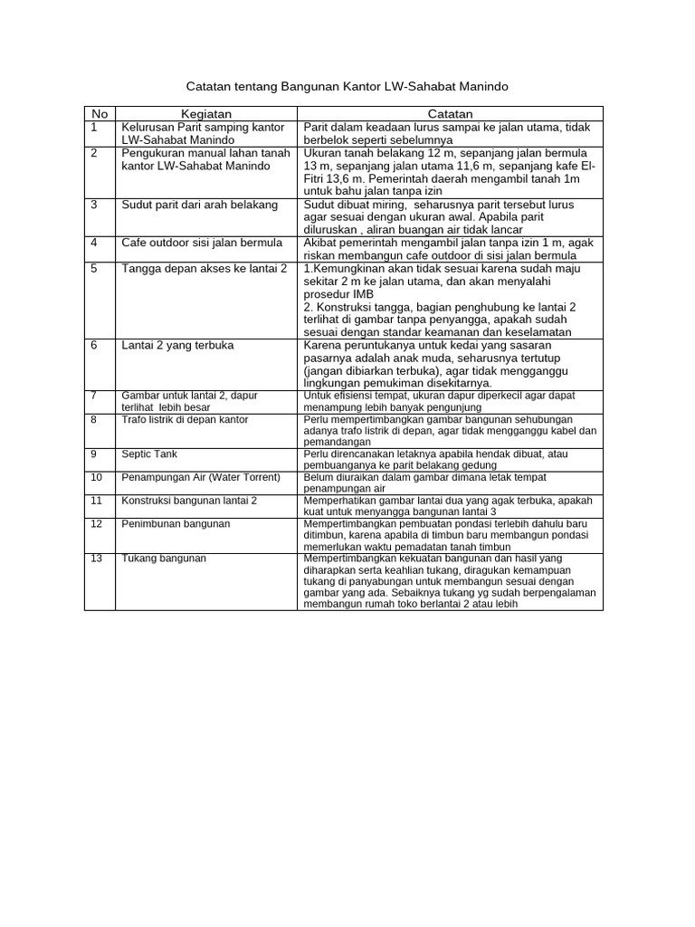 Catatan Konstruksi Kantor LW-Sahabat Manindo | PDF