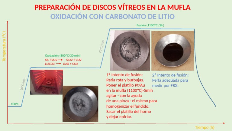 Preparación de Discos Vítreos en Mufla | PDF